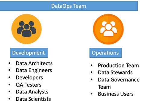 Devops To Dataops Devops And Dataops Are Two Critical By Cameron Langley Rightdata Medium