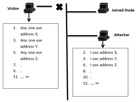 Duplicate Address Detection Attack Download Scientific Diagram