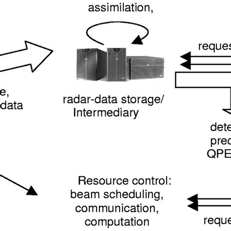 Overview Of Netrad Architecture Download Scientific Diagram