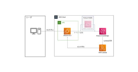 eventbridge を使用して ec2 インスタンスの停止を検知し再起動させる awsの部屋