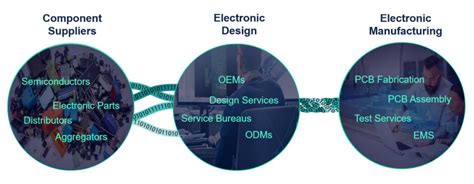 Bridging The Electronics Value Chain Edn Asia