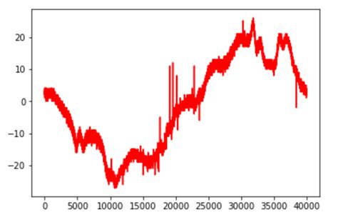 Power Line Fault Detection My Approach Machine Learning Concepts