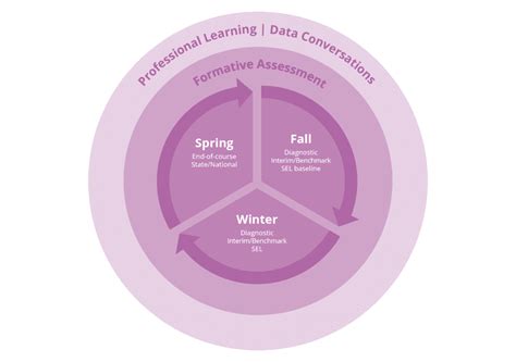 The Journey To Academic Success Assessment Through The Edmentum