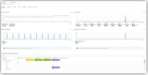 Azure Cosmos DB API For MongoDB In The Cloud Now Easier Than Ever Azure Cosmos DB Blog
