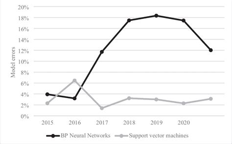 Comparison Of Relative Model Errors Download Scientific Diagram