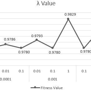 Graph of lambda λ parameter limits test results 3 1 4 Complexity Download Scientific Diagram