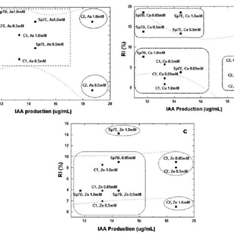 linear regression curve showing the relationship between siderophores