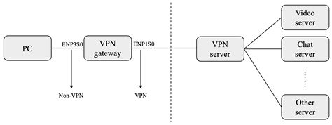 Electronics Free Full Text A Deep Learning Based Encrypted Vpn Traffic Classification Method
