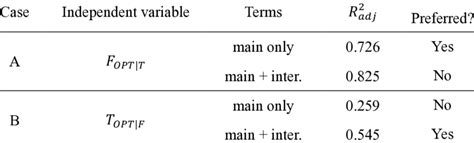 SUMMARY OF REGRESSION ANALYSES Download Scientific Diagram