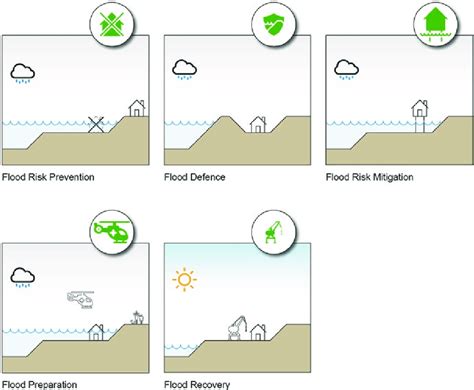 Overview Of The Five Flood Risk Management Strategies Identified Download Scientific Diagram
