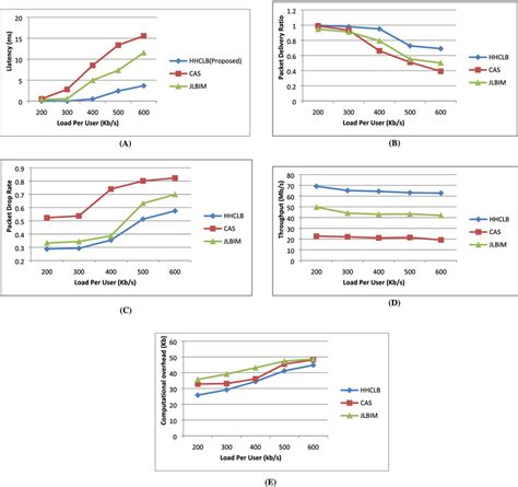 performance benchmarks for sql vs nosql databases under high load scen
