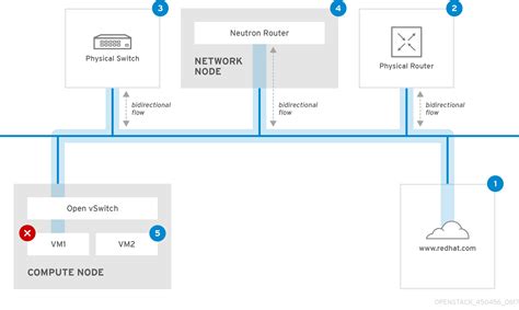 Networking Guide Red Hat OpenStack Platform Red Hat Customer Portal