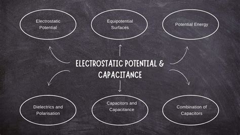 Cbse Electrostatic Potential And Capacitance Class 12 Mind Map For