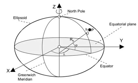 Global And Local Coordinate Systems