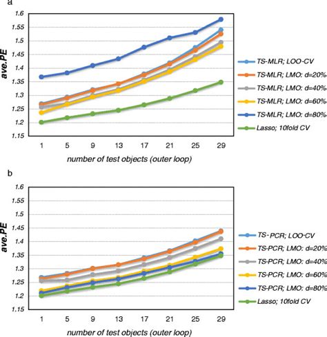 Prediction Errors Of The Outer Loop Simulation Model 2 Average Download Scientific Diagram