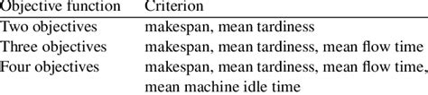 Objective Functions Considered In Each Jssp Instance Download Table