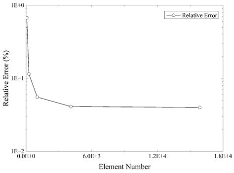 Jmse Free Full Text Sensitivity Analysis Of Underwater Structural
