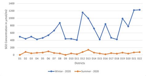 The Chart Diagram Illustrating The Concentration Of Sulfur Dioxide Download Scientific Diagram
