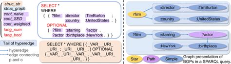 Different Parts Of SPARQL That Each Feature Considers Download Scientific Diagram