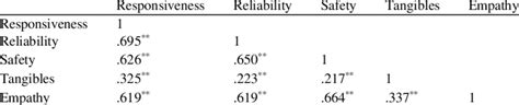 Correlation Between Independent Variables For Private Hospitals