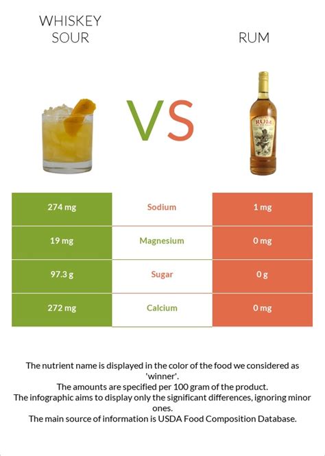 Whiskey Sour Vs Rum In Depth Nutrition Comparison