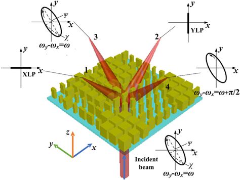 Schematic Of The Birefringent Dielectric Multi Foci Metalens For