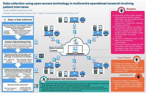 Infographic Describing The Data Collection Process Download Scientific Diagram