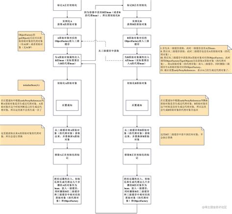 一文彻底明白spring的循环依赖spring的循环依赖，也就是两个bean之间产生了互相依赖，那么引出的问题就是如何顺 掘金