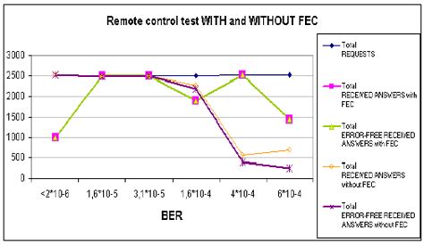 Test Results For Scada Iec 104 Protocol On 64kbps Single Hop Plc Link