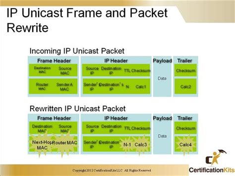 Cisco CCNP SWITCH Inter VLAN Routing