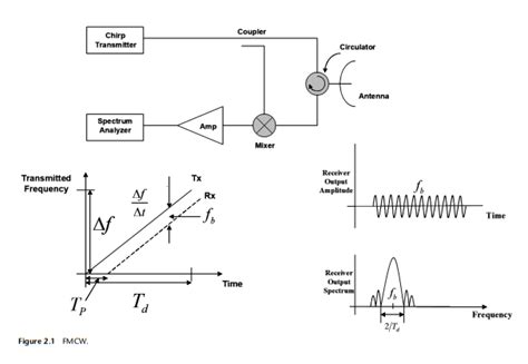 Fmcw雷达设计 Fmcw雷达和lfm波形 灿影之晶 博客园
