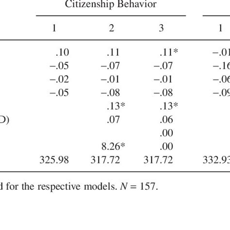 Results Of Multilevel Analyses Testing Hypotheses 1 And 2 Download Table