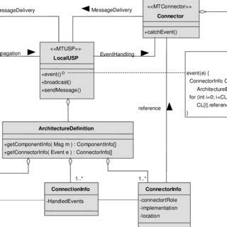 The UML Model For MultiTEL Download Scientific Diagram