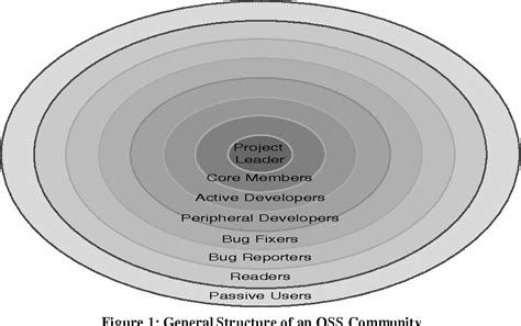 figure 1 from evolution patterns of open source software systems and communities semantic scholar