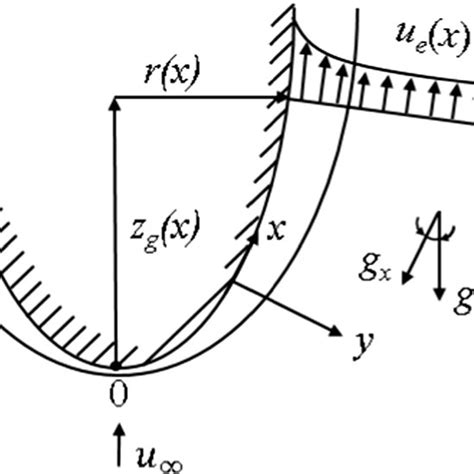 coordinates for convective boundary layer flow in a porous medium