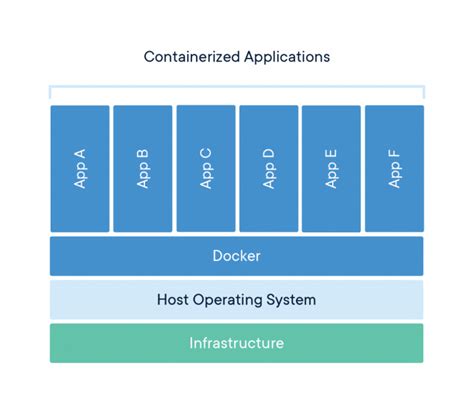 Microservices Using Docker Containers For Magento 2 Blogs Ceymox
