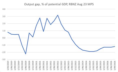 but we haven t had a three year negative output gap croaking cassandra