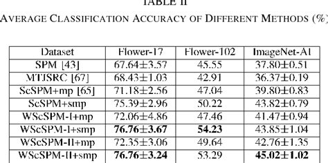 table ii from region based saliency detection and its application in