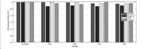 Performance Analysis For The Multilayer Dnn Using The Nsl Kdd Dataset