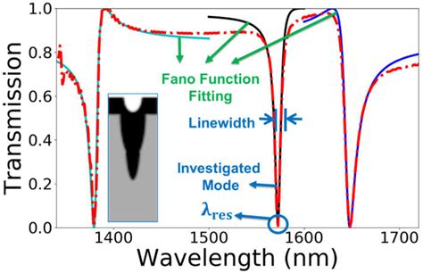 Design And Analysis Of Femtosecond Laser Generated Metasurface For Optical Filter Application