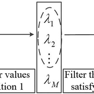The Diagram Of Singular Value Screening The L 1 Singular Values Download Scientific Diagram