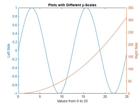 Créer Un Graphique Avec Deux Axes Des Y Matlab And Simulink