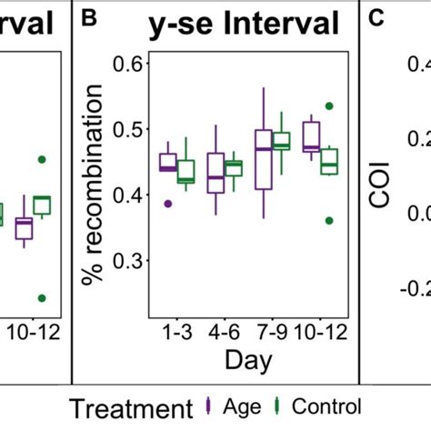 Maternal Age Alters Recombination Rate And Crossover Interference