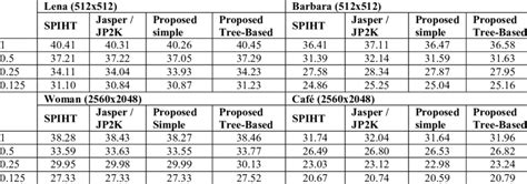 psnr db with different bit rates and coders for the evaluated images