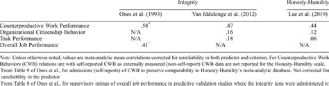 Meta Analytic Criterion Related Validities For Integrity Vis A Vis
