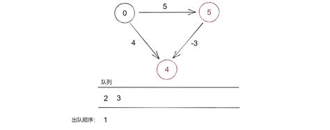 【算法】spfa最短路径算法 spfa最短路径编号 csdn博客