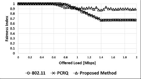 Fairness Index Three Pair Topology Download Scientific Diagram
