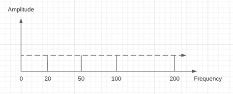 what is the bandwidth of a signal that can be decomposed int quizlet