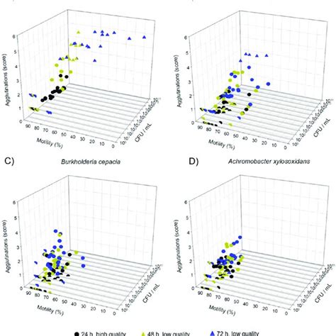 Three Dimensional Plots Showing The Relation Between Bacterial Counts