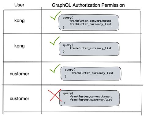 graphql authorization at the api gateway with kong konnect and opa